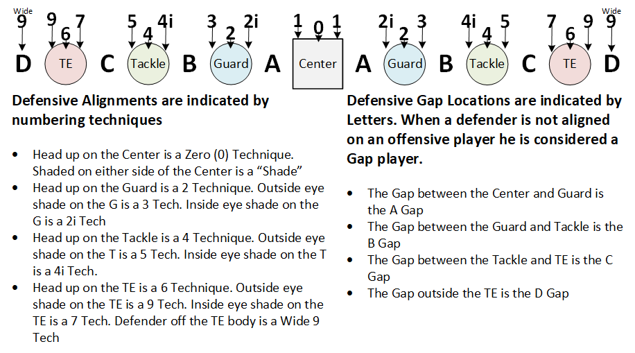 Defensive Alignments – Monty Football, LLC